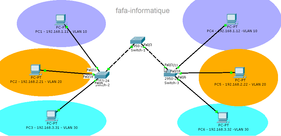 Configuration d'un Vlan sur switch Cisco Configuration d'un Vlan sur switch Cisco