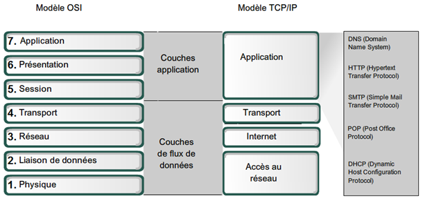 Les 7 couches du modèle OSI