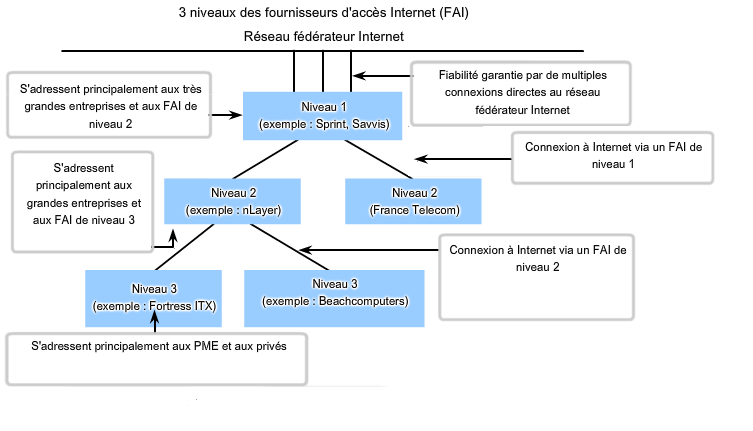 Comment fonctionne un FAI (Fournisseur d'Accès Internet)