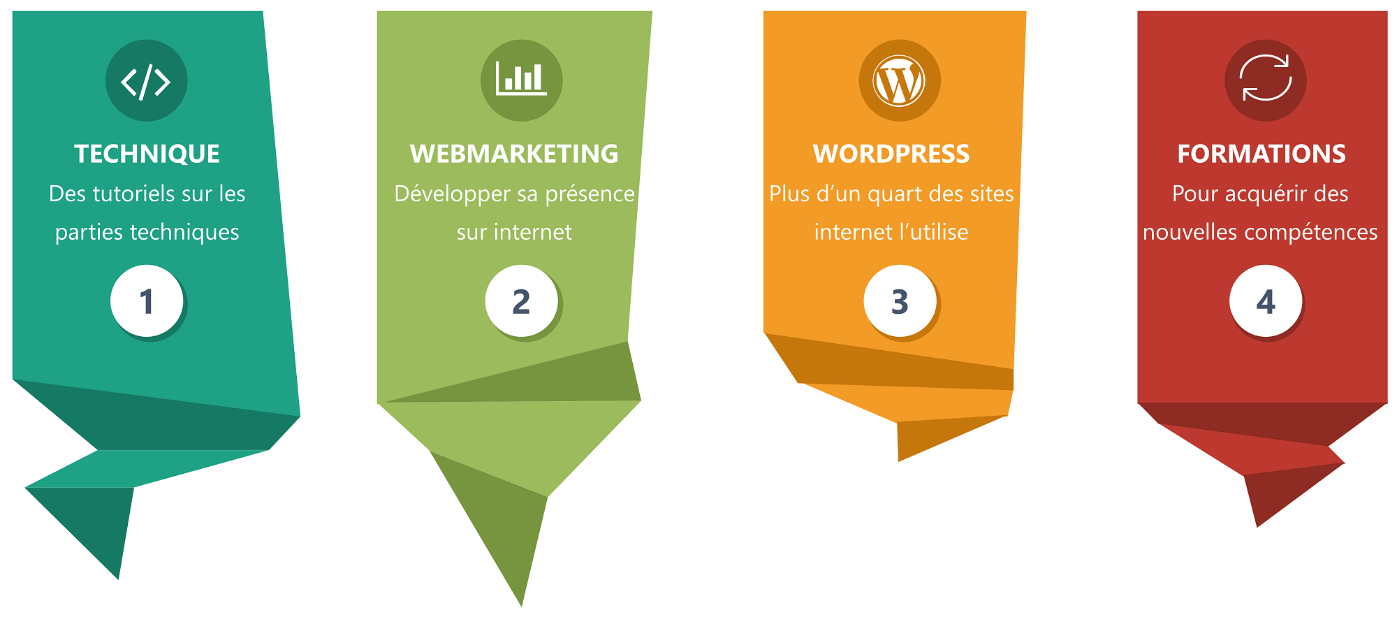 Numelion - Astuces et conseils numériques (webmarketing, tutos...)