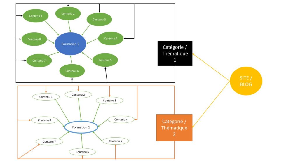 Méthode des cercles - Vendre plus grâce à votre contenu