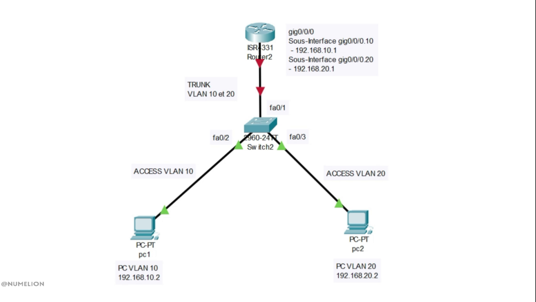 Configurer le Routage Inter-Vlan avec Cisco [TUTORIEL]