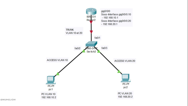 Configurer le Routage Inter-Vlan avec Cisco [TUTORIEL]