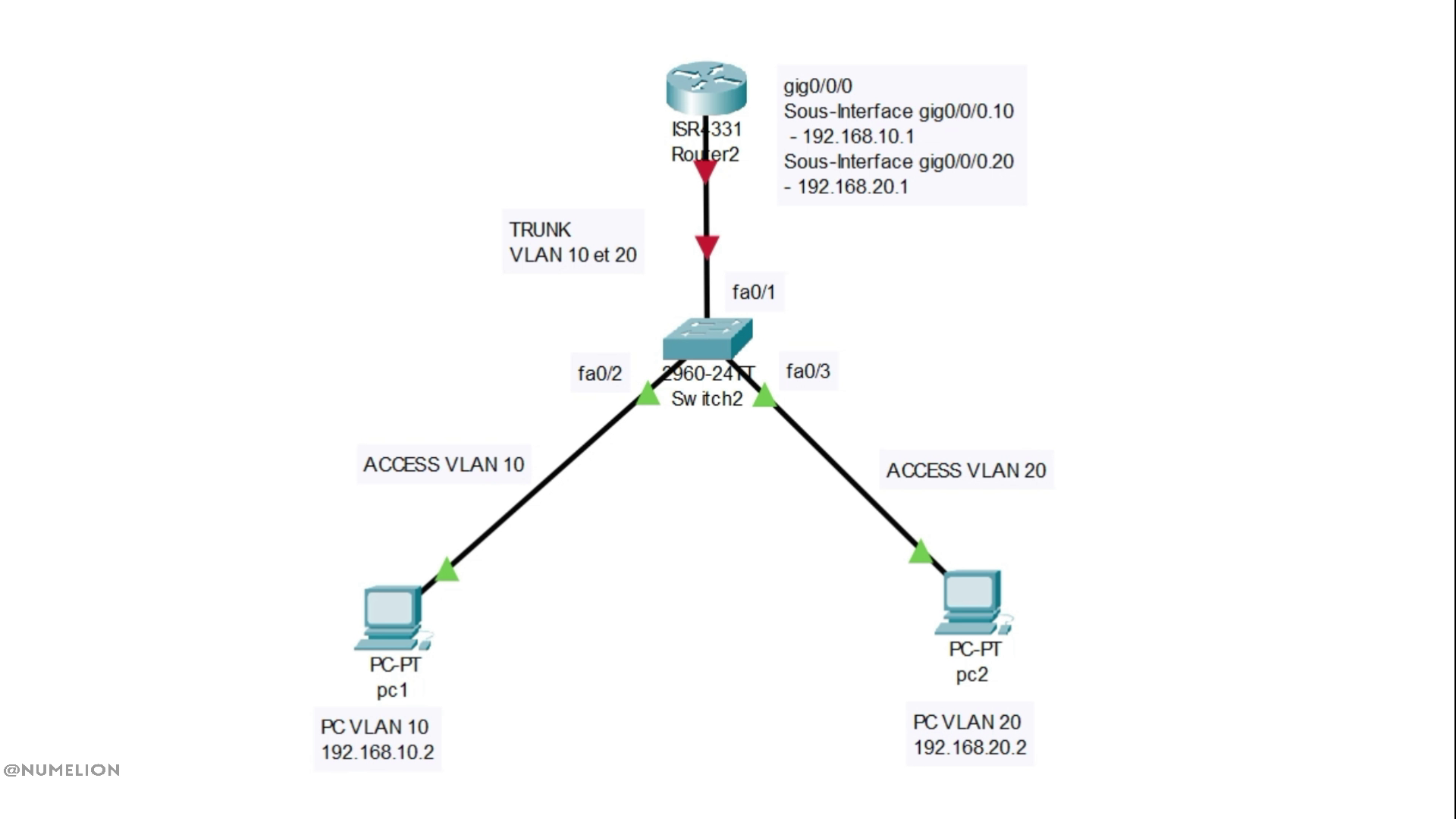 Configurer le Routage Inter-Vlan avec Cisco [TUTORIEL]