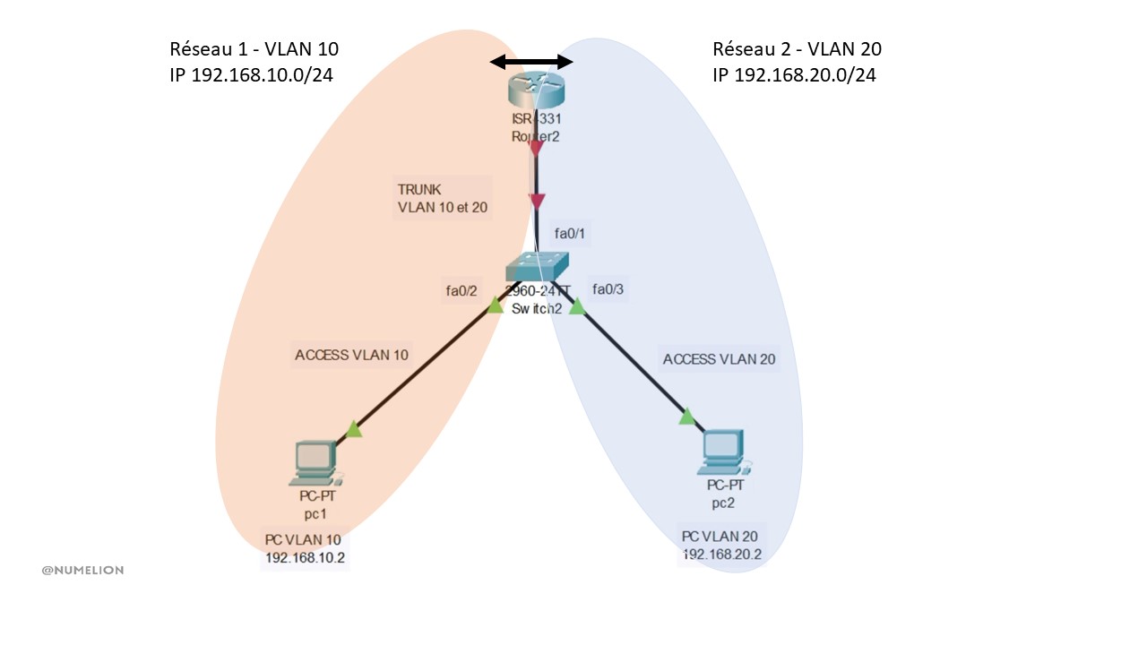 Configurer le Routage Inter-Vlan avec Cisco [TUTORIEL]