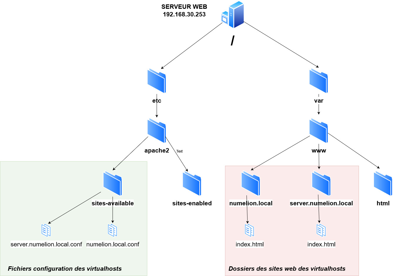 Créer / Gérer des Virtualhosts dans Serveur Web Apache